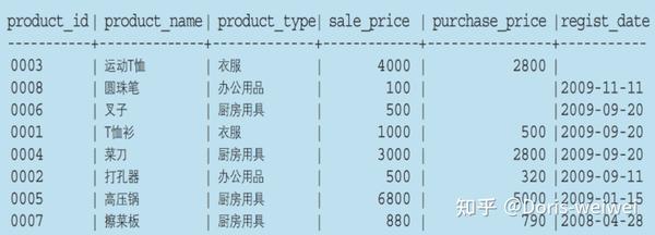 0基础学SQL-Task02 SQL基础查询与排序（共7节） - 知乎