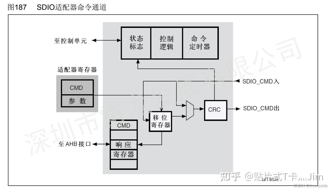 SD NAND 的 SDIO在STM32上的应用详解(中篇） - 知乎