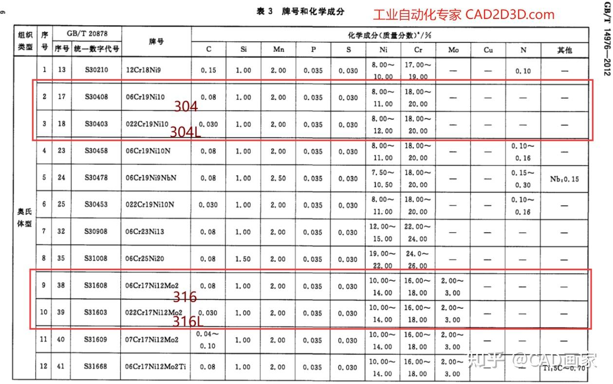 CF3、CF8、CF3M、CF8M、F304、F316、F304L、F316分别代表什么材质的不锈钢？ - 知乎