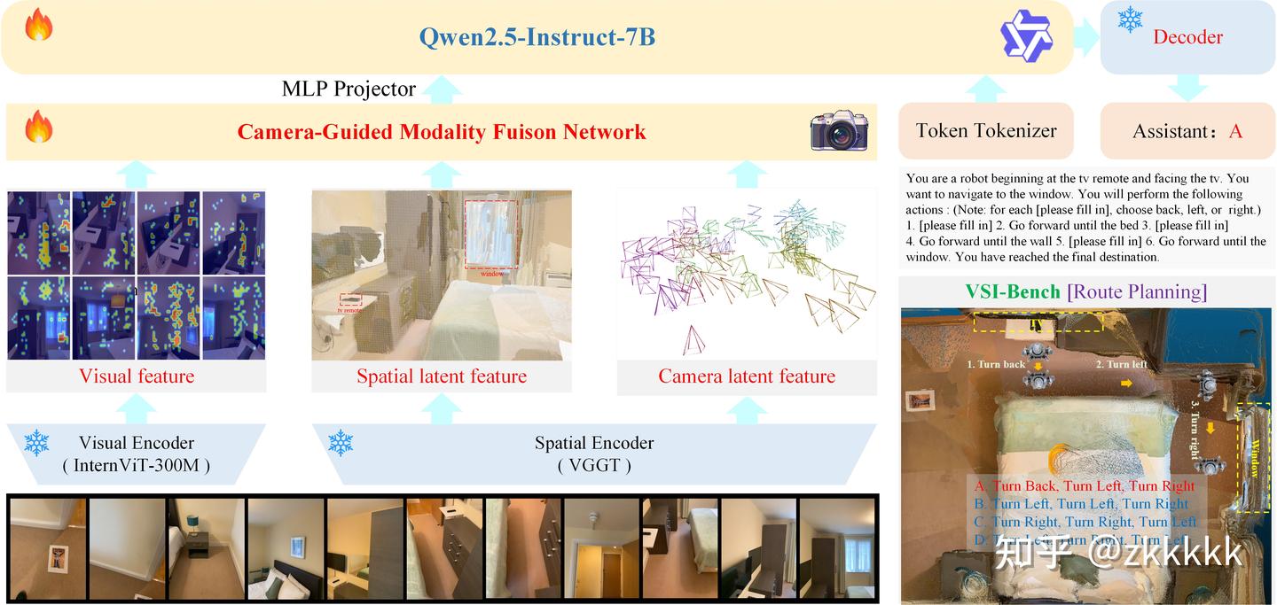 让大模型真正“看懂”三维世界！华为新作SpaceMind登顶VSI-Bench - 知乎