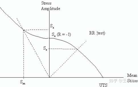 nCode平均应力修正--Goodman/Gerber - 知乎