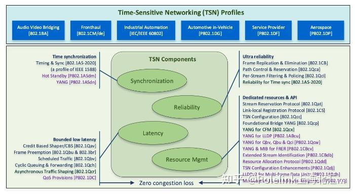 DDS-TSN到底是如何实现的？ - 知乎