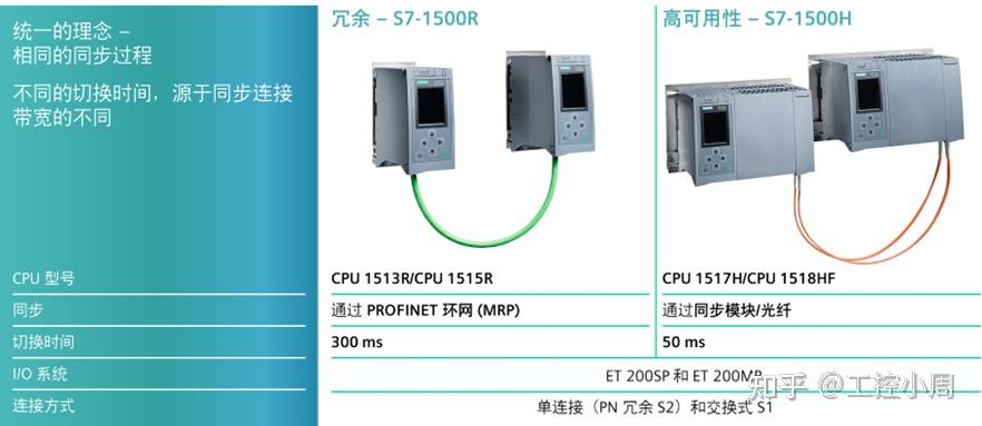 从 S7-300/400 软冗余到 S7-1500R/H 冗余系统 - 知乎