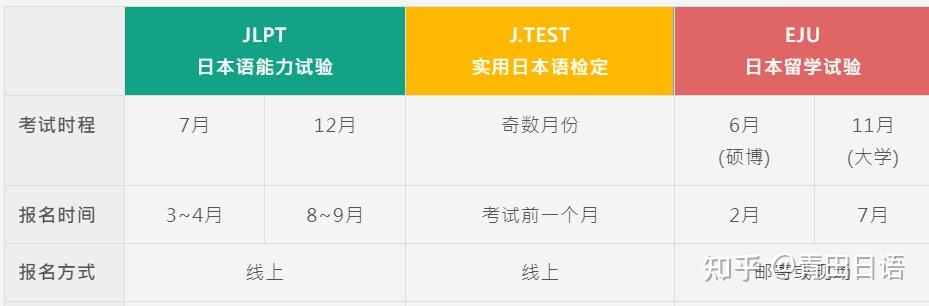 曝光！JLPT、J.TEST、EJU哪个最难？ - 知乎
