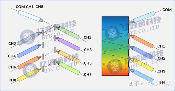 WDM波分复用技术：TFF(薄膜滤波) & AWG(阵列波导光栅)介绍 - 知乎