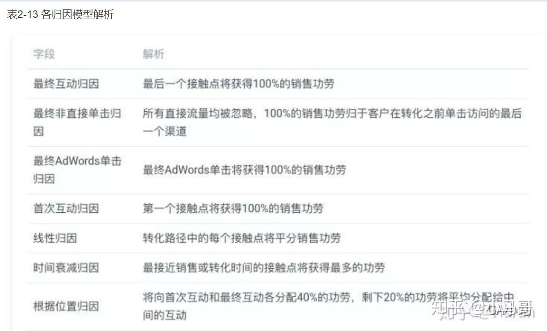 关于归因分析 - Google Analytics（转发） - 知乎