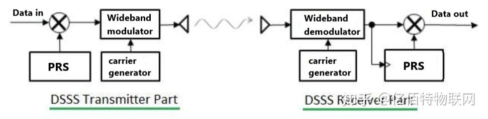 信息时代三大高技术通信之一——扩频通信 - 知乎