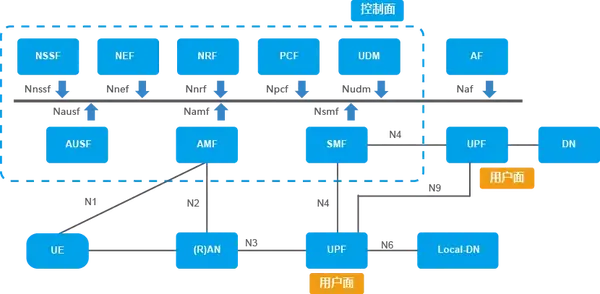 【一望5G】技术专题 | CUPS & MEC - 知乎