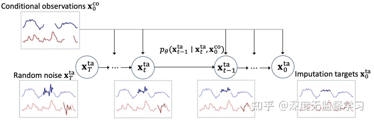 2025 ICML 扩散模型教程 求解逆问题 - 知乎