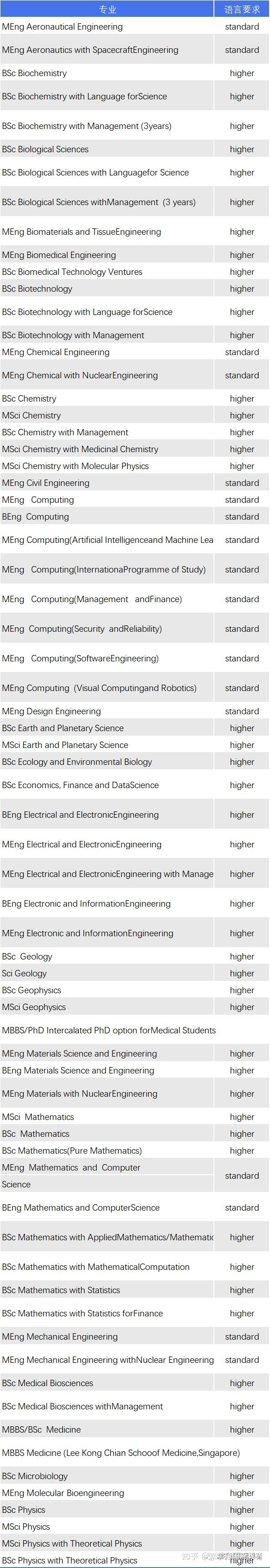 事关今年G5申请！帝国理工/UCL/LSE提高入学要求，牛津新增GAT笔试！ - 知乎