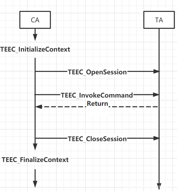 TEE安全攻防之内存隔离-【OPTEE】 - 知乎