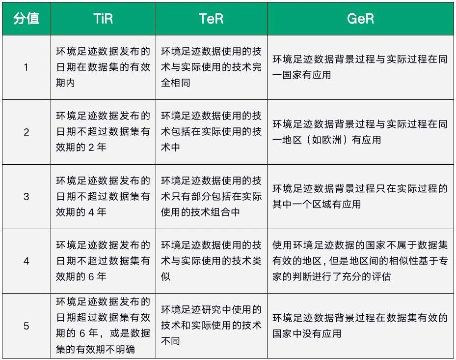 易碳大咖说｜欧盟产品环境足迹（PEF）解读之数据质量要求 - 知乎