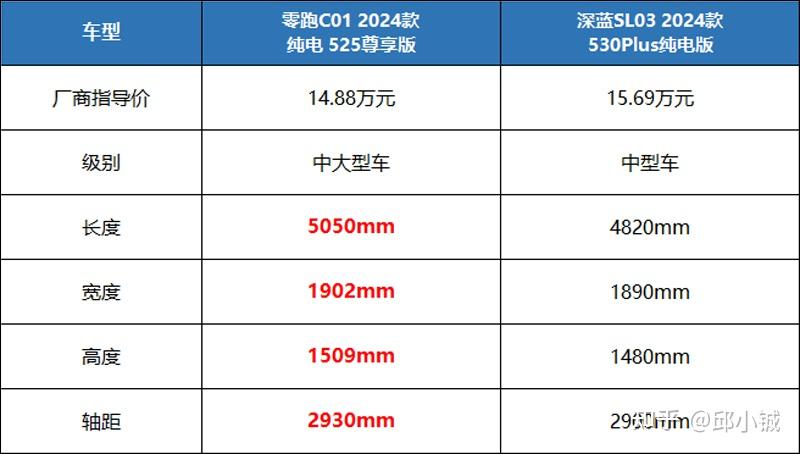 15万级纯电轿车选谁好？零跑C01，还是深蓝SL03？ - 知乎
