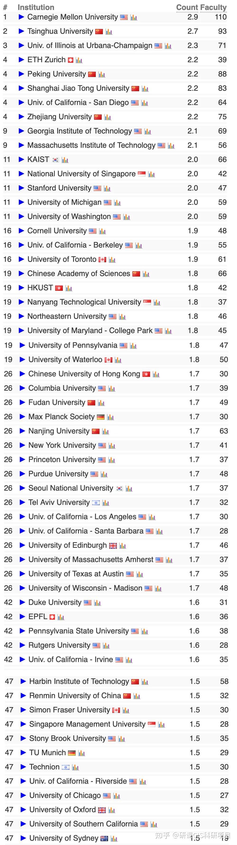 2023年CS Rankings公布，CMU连续11年稳居榜单第一！ - 知乎