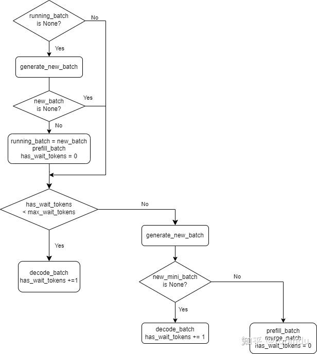 lightllm代码解读——Router - 知乎
