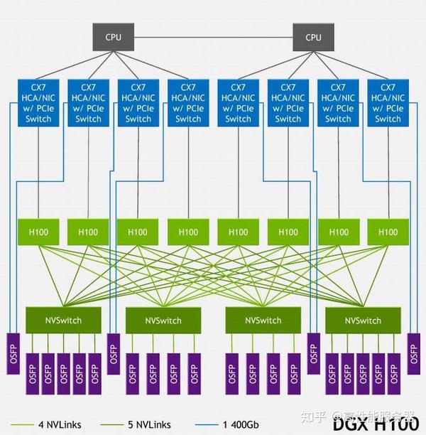 探索大模型世界的多元算力：CPU、GPU与算存互连的复杂比较与重要性分析 - 知乎