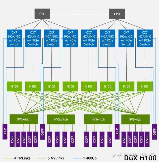 探索大模型世界的多元算力：CPU、GPU与算存互连的复杂比较与重要性分析 - 知乎