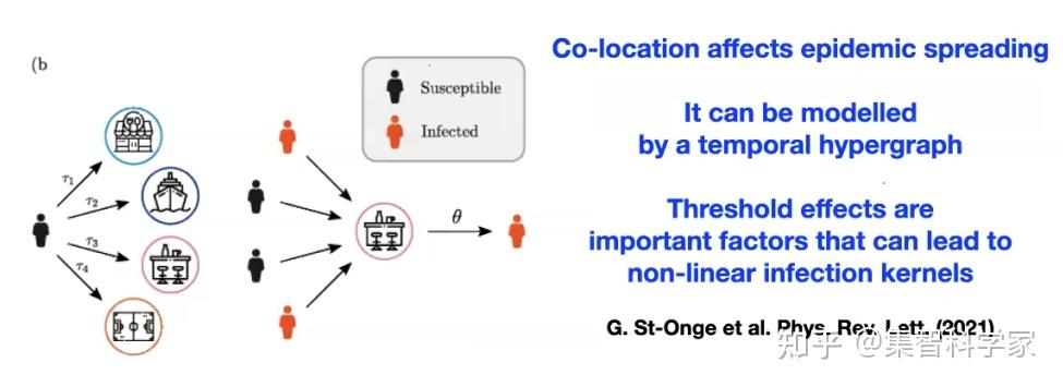 玛丽女王大学 Ginestra Bianconi：高阶网络的拓扑结构与动力学 - 知乎