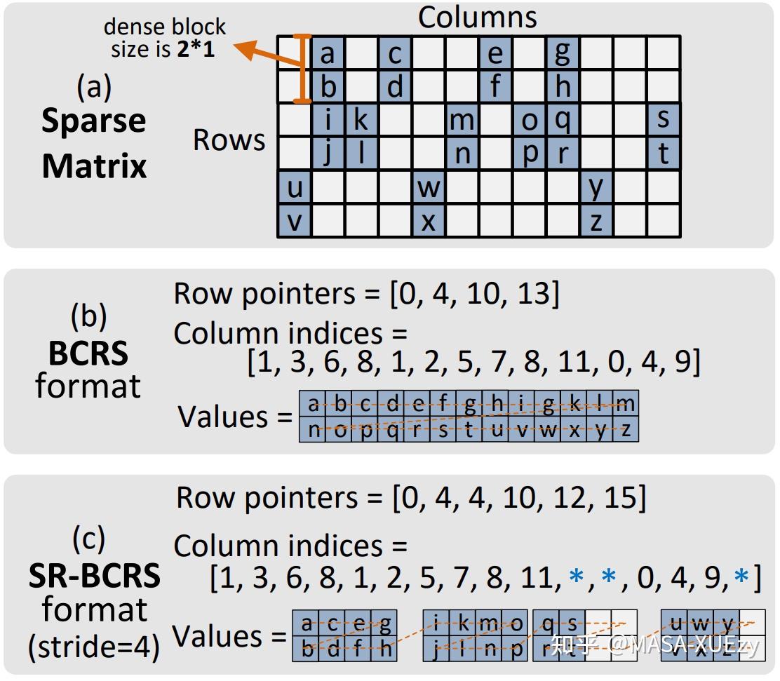详解SpMM on GPU(一) - 知乎