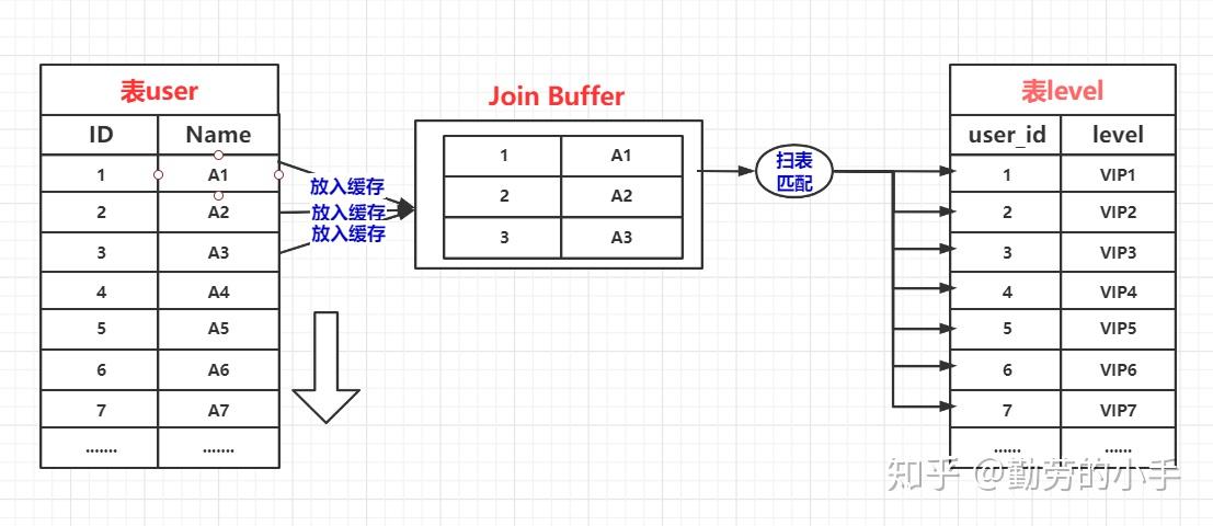 数据库基础(七)mysql Join算法原理 知乎