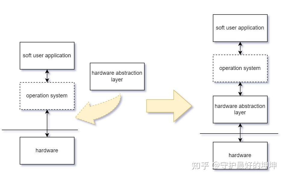 硬件抽象层（HAL）设计 - 知乎