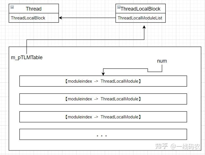 C# 线程本地存储 为什么线程间值不一样 - 知乎