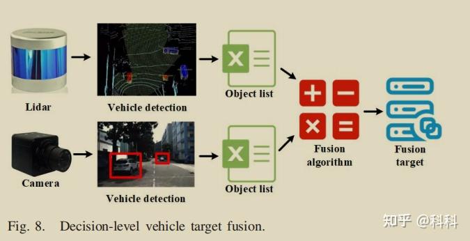自动驾驶目标检测综述（6）：A Review of Vehicle Detection Techniques for Intelligent Vehicles - 知乎