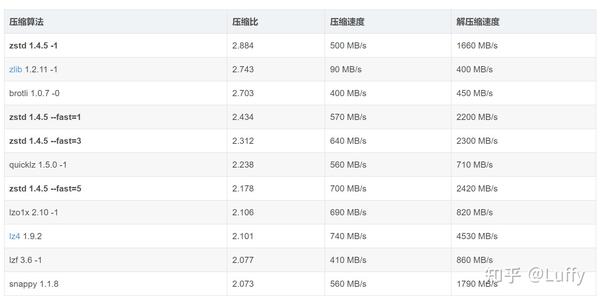 Java中数据压缩工具类使用zstd将数据进行压缩 知乎