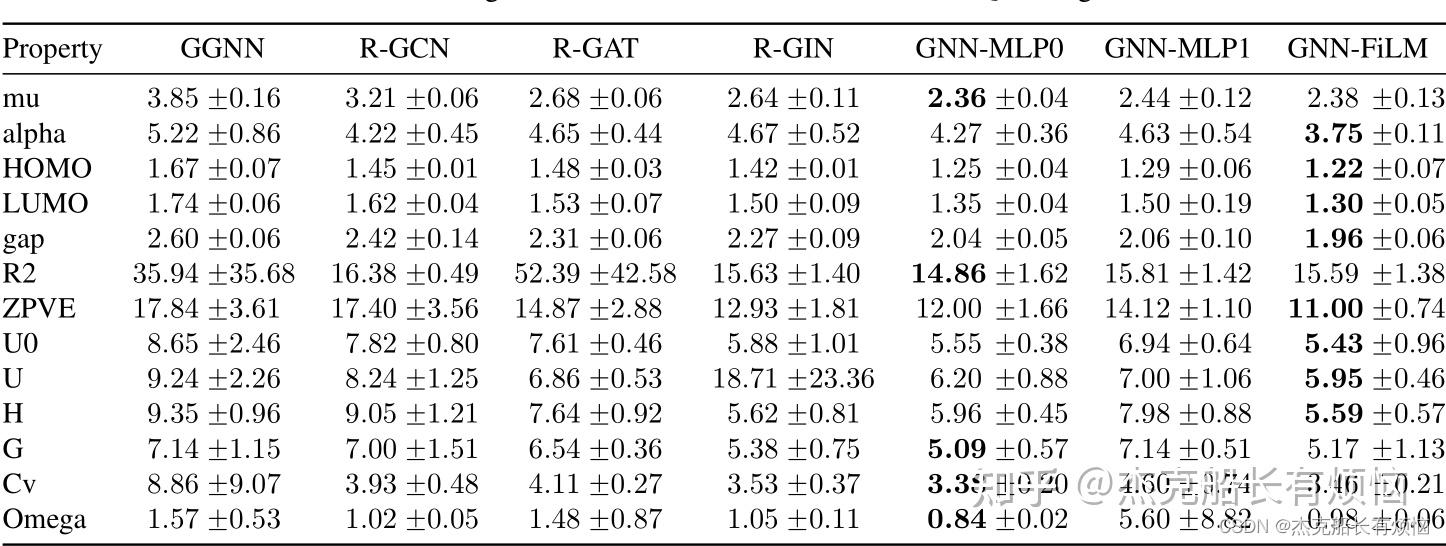 GNN-FiLM: Graph Neural Networks with Feature-wise Linear Modulation ...