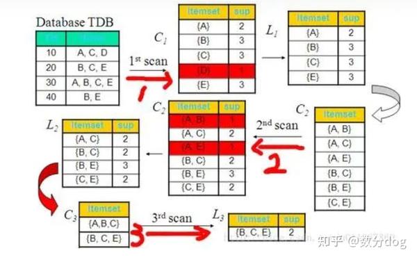 基于apriori关联算法的零售商品关联分析 知乎
