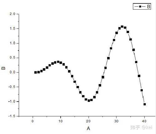 作图必备！Origin的27种作图步骤 - 知乎