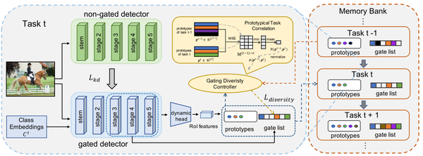 【论文笔记】Continual Object Detection via Prototypical Task Correlation Guided Gating Mechanism未更完 - 知乎