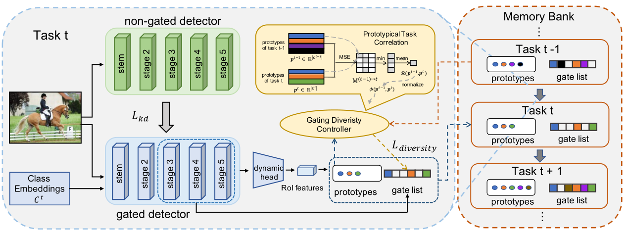 【论文笔记】Continual Object Detection via Prototypical Task Correlation ...