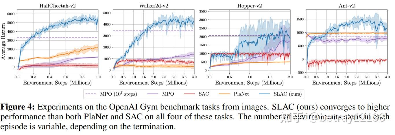 SLAC-Stochastic Latent Actor-Critic: Deep Reinforcement Learning with a Latent Variable Model - 知乎
