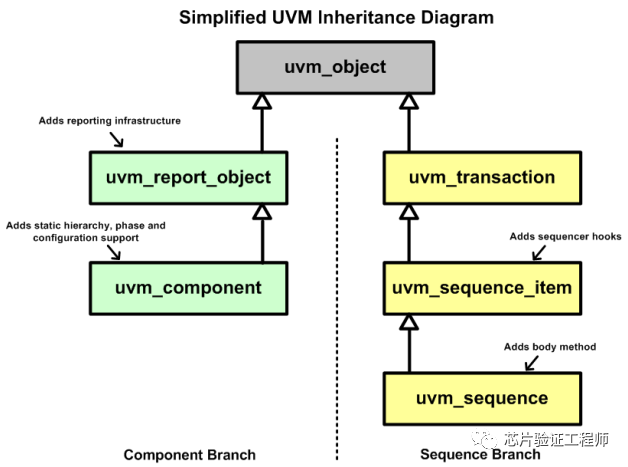 概述UVM验证环境中的Component - 知乎