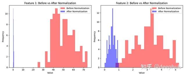 大语言模型中的归一化技术：LayerNorm与RMSNorm的深入研究 - 知乎