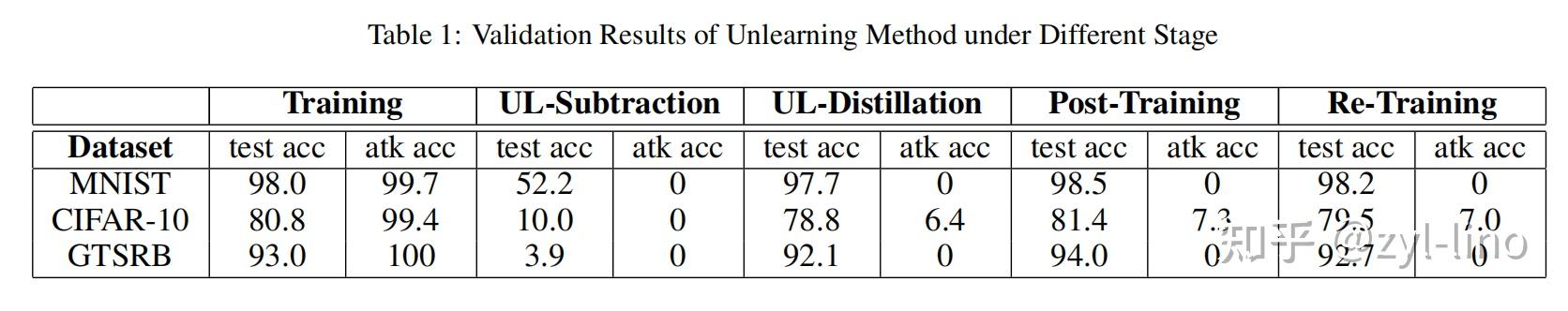 论文笔记：arXiv'22 Federated Unlearning with Knowledge Distillation - 知乎