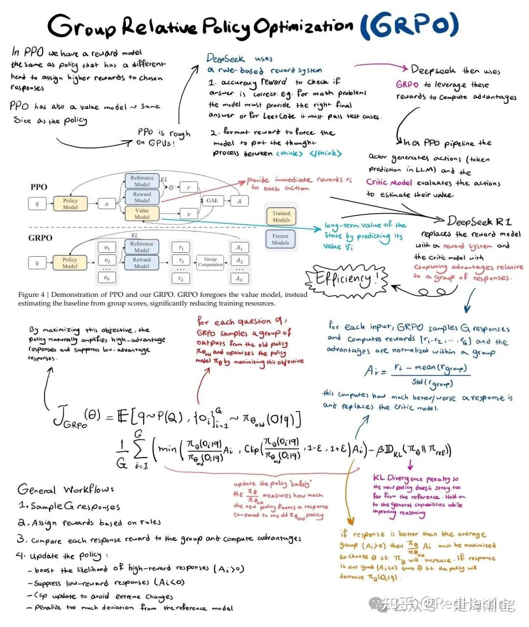 PPO & GRPO 可视化介绍 - 知乎