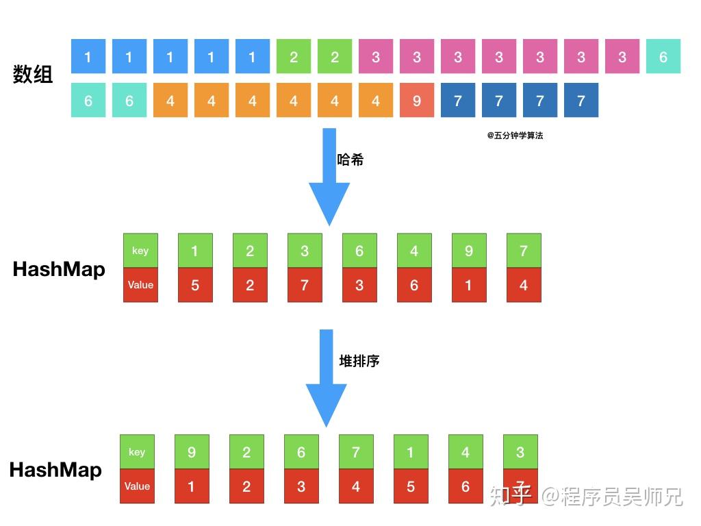 Leetcode 第 347 号问题：前 K 个高频元素 知乎 