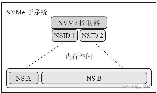 SSD之Namespace - 知乎