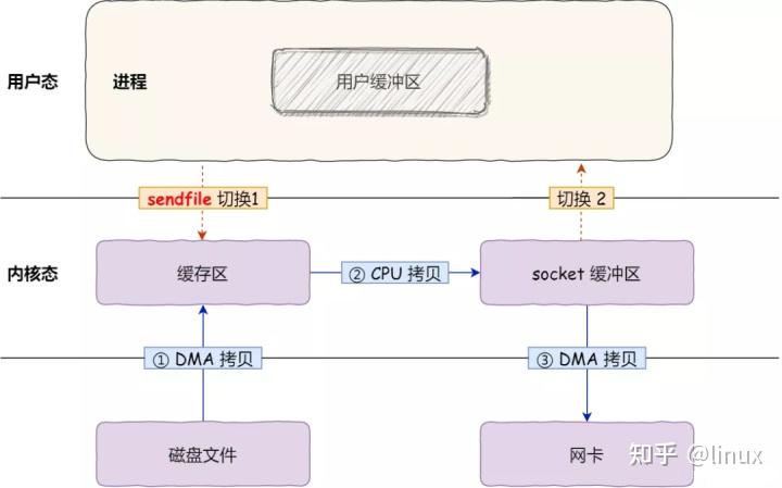 Linux网络编程 | 零拷贝 ：sendfile、mmap、splice、tee - 知乎