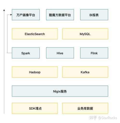酷开科技 × StarRocks：统一 OLAP 分析引擎，全面打造数字化的 OTT 模式 - 知乎
