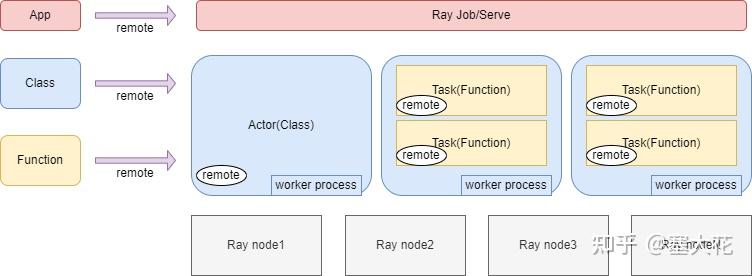 开源分布式计算框架——Ray - 知乎