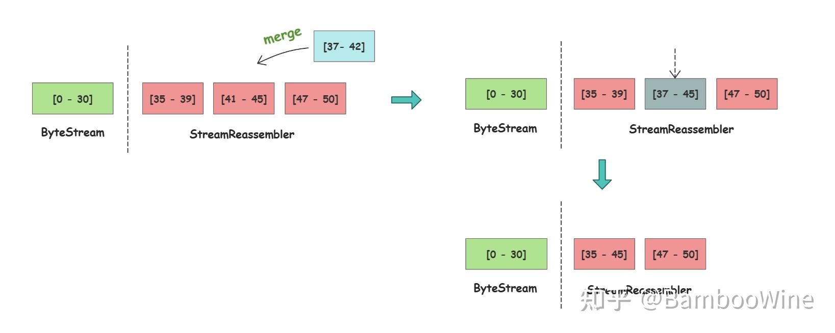 CS144 2021 完结 (详细解释整个框架) - 知乎