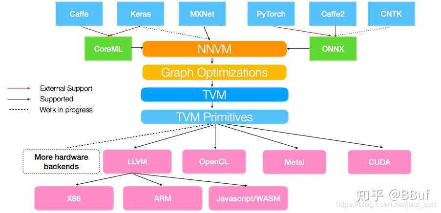 【从零开始学TVM】三，基于ONNX模型结构了解TVM的前端 - 知乎