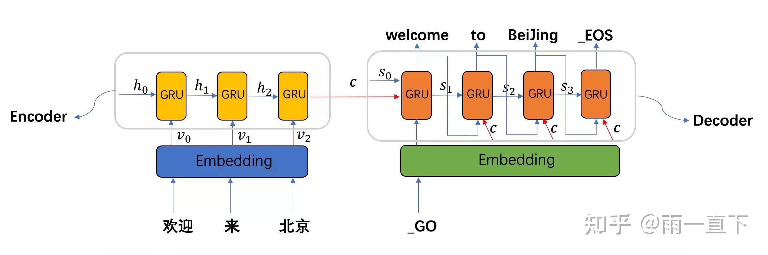 3.9 使用seq2seq模型架构实现英译法任务--项目实战 - 知乎