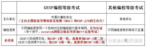 【必看】关于GESP报名那些事 - 知乎