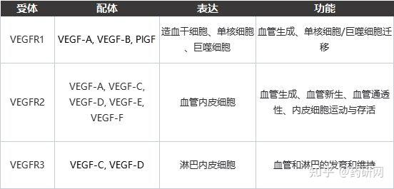 VEGF时代：双抗、三抗新起之秀 - 知乎
