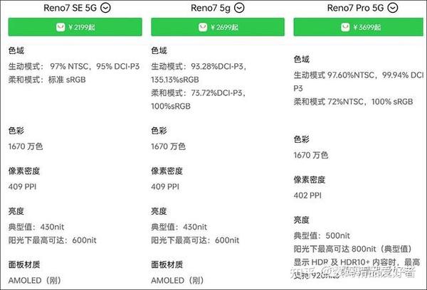 从2199元到3999元 OPPO Reno7系列中谁最值得选？ - 知乎