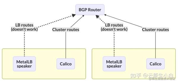 BGP 模式下 Calico 与 MetalLB 的组合 - 知乎